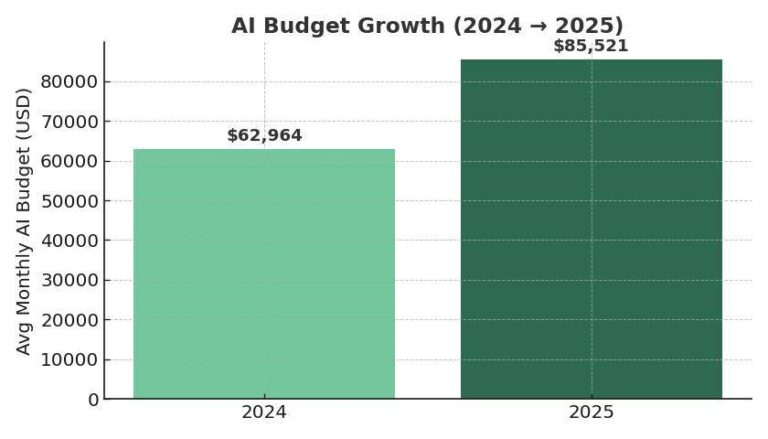 Why AI Is So Expensive in 2025: Breaking Down the Real Costs - Ficus ...