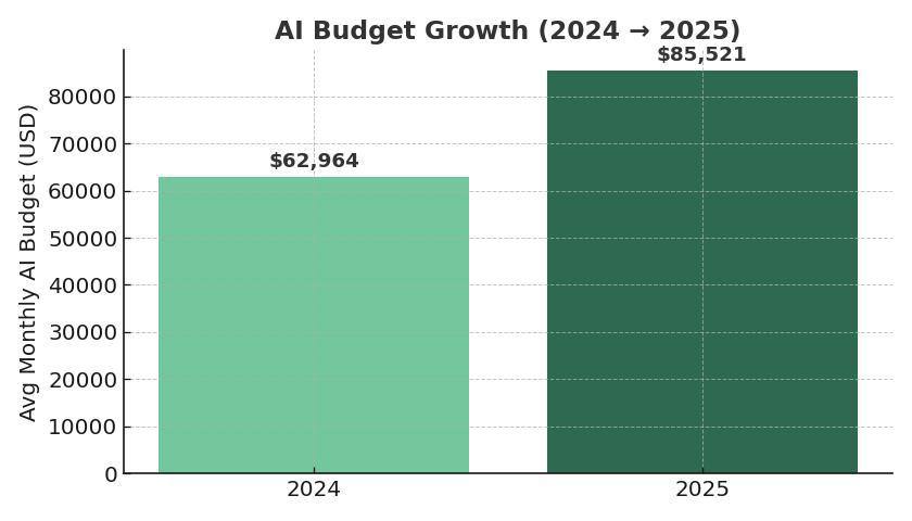 Why AI Is So Expensive in 2025: Breaking Down the Real Costs - Ficus ...